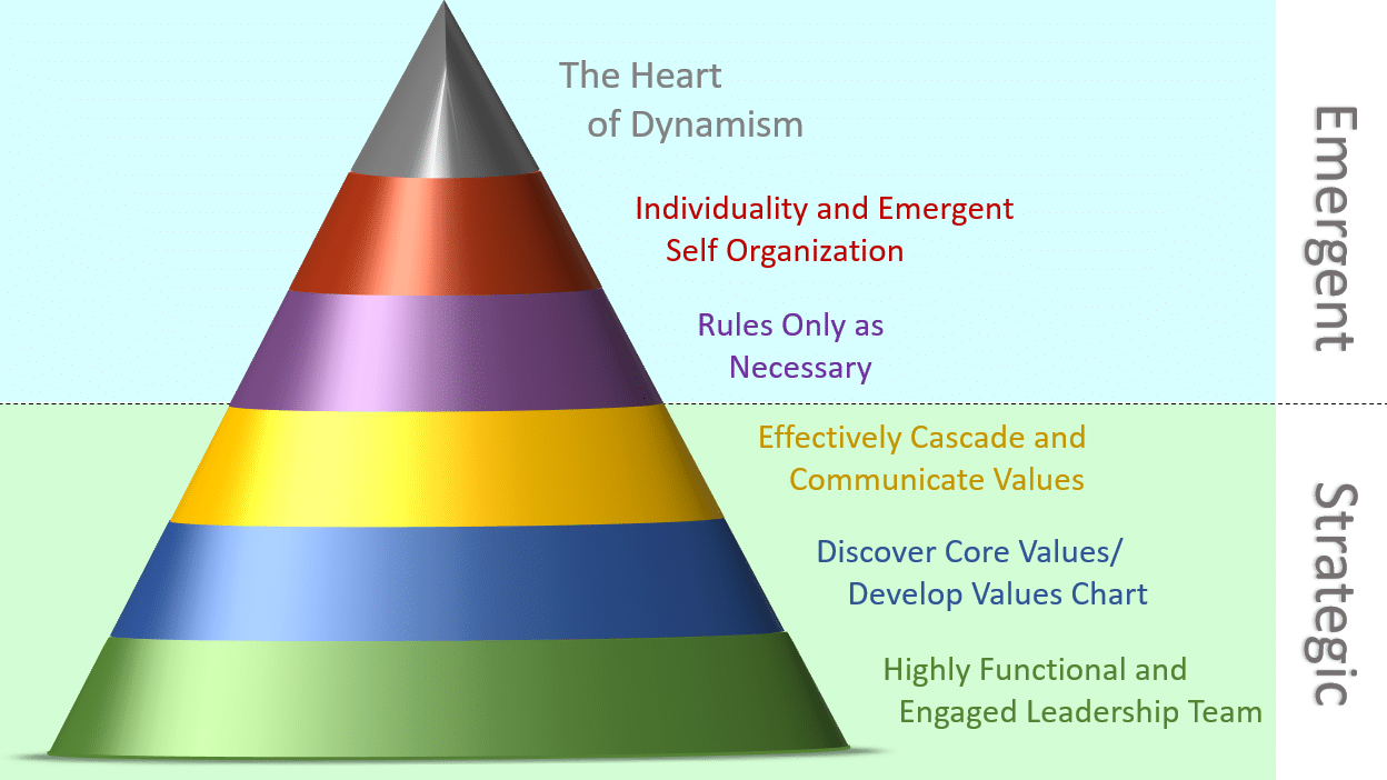 The Heart of Dynamism - Steve Freishtat